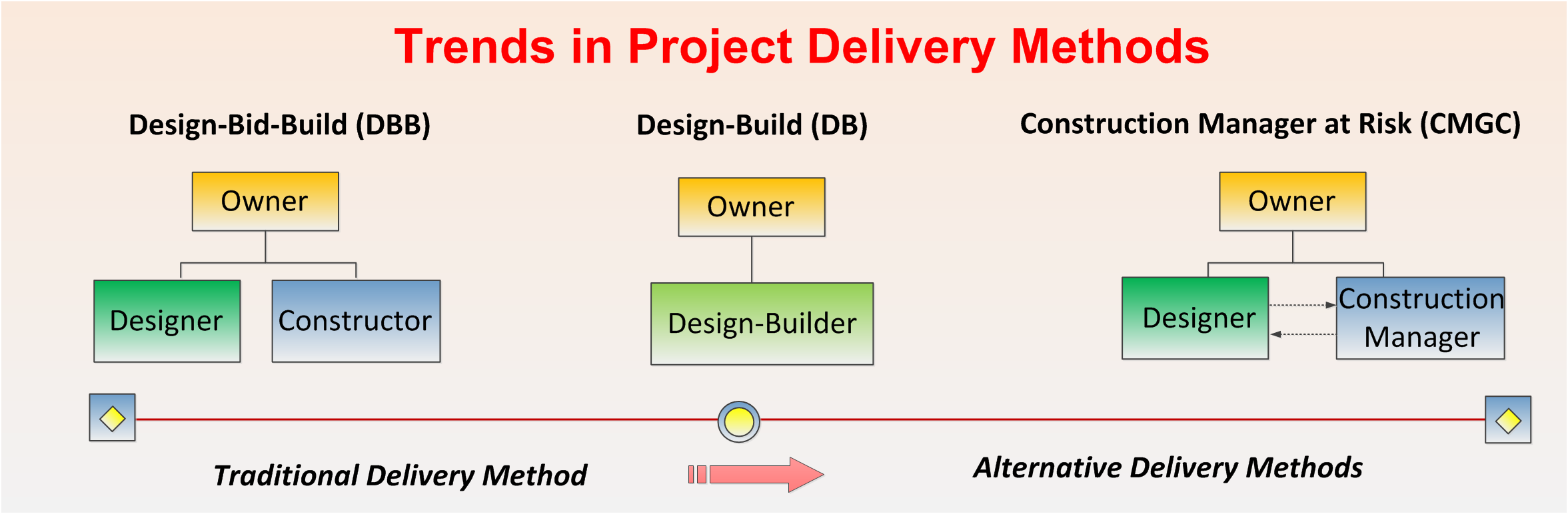 Projects Method